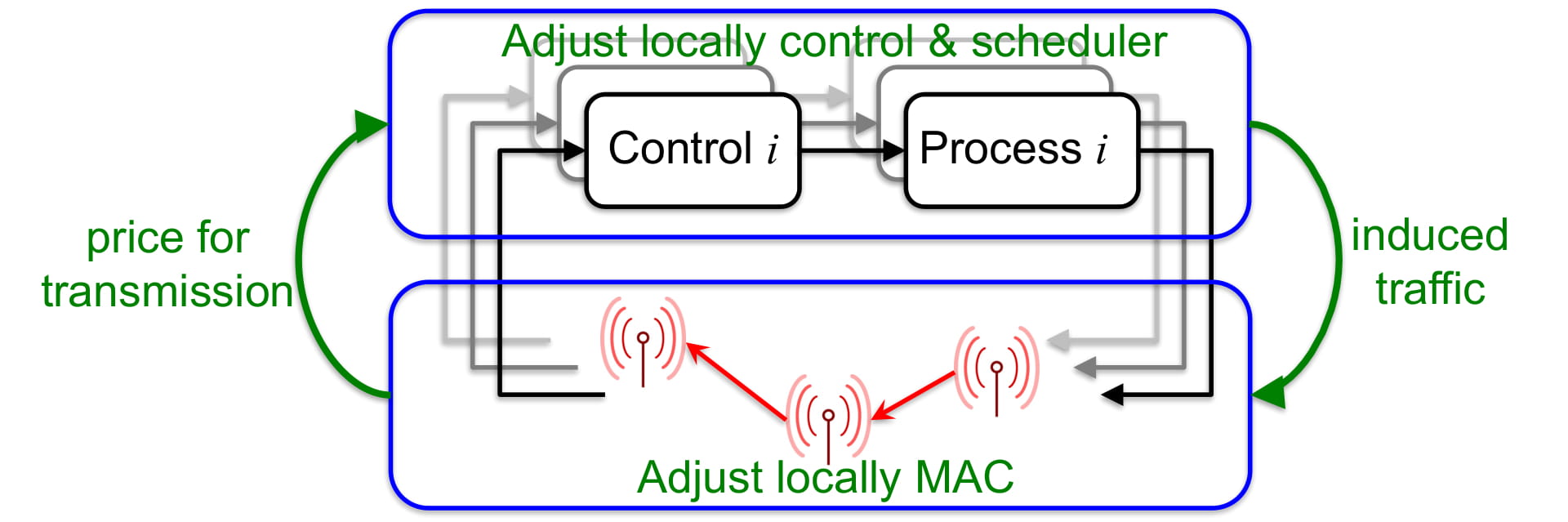 Networked Control - Chair of Information-oriented Control
